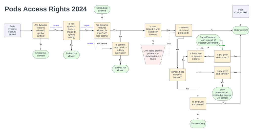 Pods Access Rights 2024 flow chart that shows details about what logic is used before embedding dynamic content.